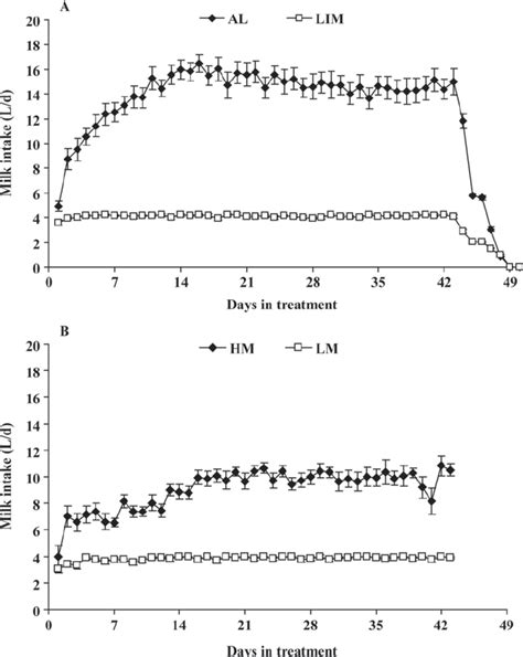 Daily Intake Kg Mean ± Se Of Milk Replacer Of Calves Fed Ad Libitum