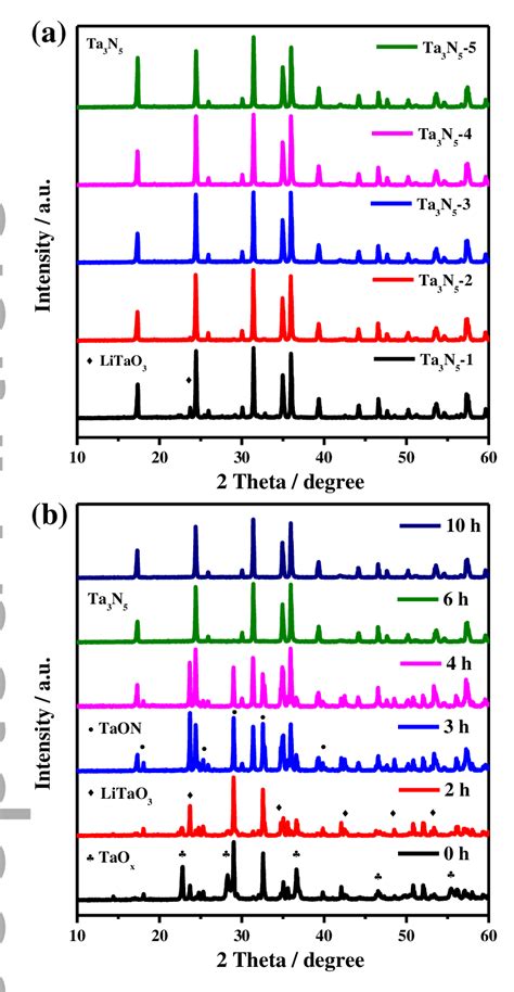 Xrd Patterns Of A Ta 3 N 5 Crystal Based Samples And B Ta 3 N 5 2