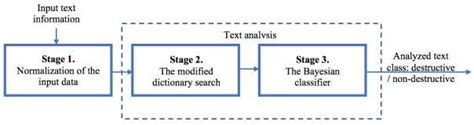 Stages Of The Combined Text Analysis Method Download Scientific Diagram
