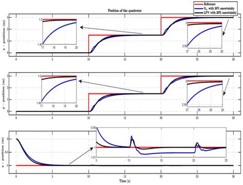 Lmis Based Lpv Control Of Quadrotor With Time Varying Payload