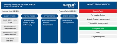Security Advisory Services Market Growth And Size By 2031