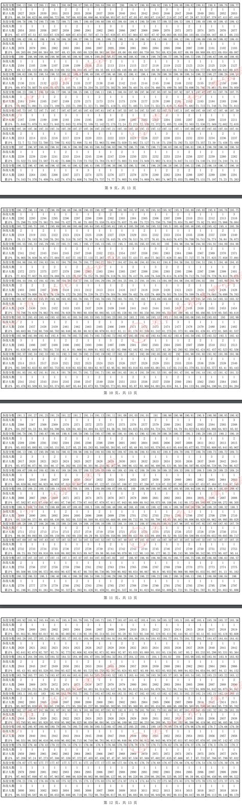 2025贵州舞蹈统考一分一段表（含2023 2024历年）大学生必备网