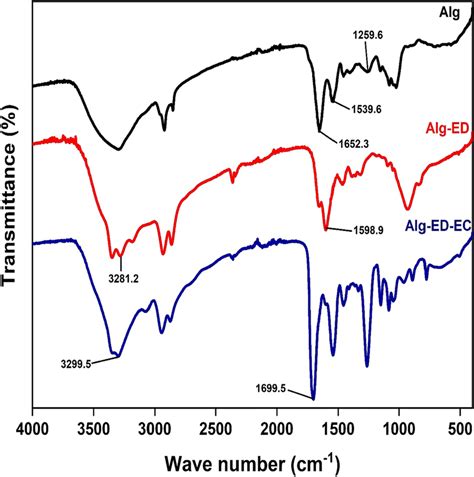 Fourier Transform Infrared Ftir Spectrum Ascenedesmus Sp Ukm 9