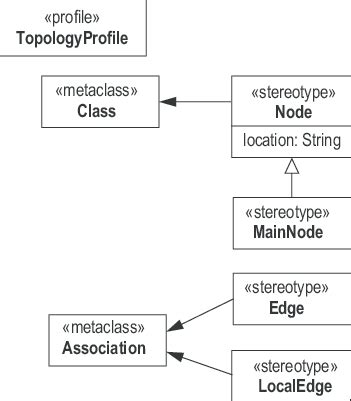 UML Profile Described As A UML Package Download Scientific Diagram