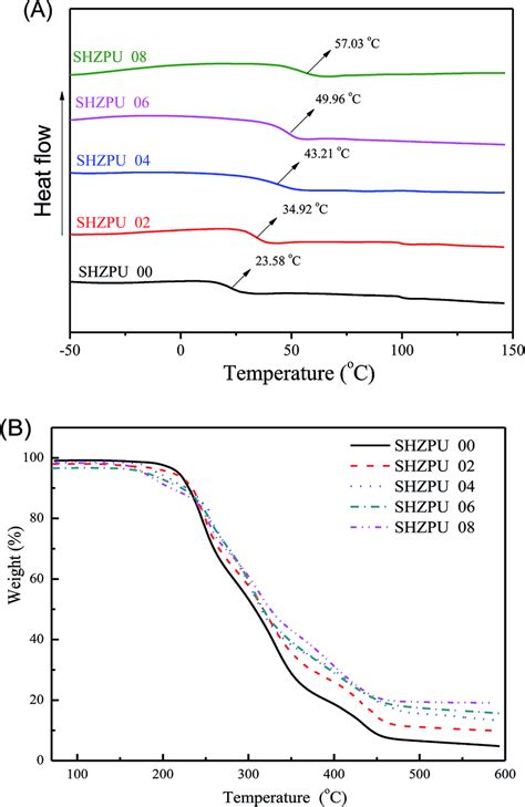 Thermal Properties Of Pyridine Based Zwitterionic Polyurethanes A