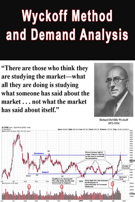 Wyckoff Method Supply And Demand Analysis Analysis Method Investing