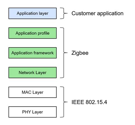 introduction to zigbee® stm32mcu