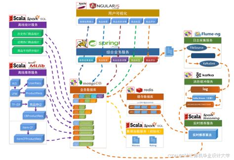 计算机毕业设计hadoopspark商品推荐系统 商品比价系统 商品可视化 电商大数据代码lw文档ppt讲解视频 Csdn博客