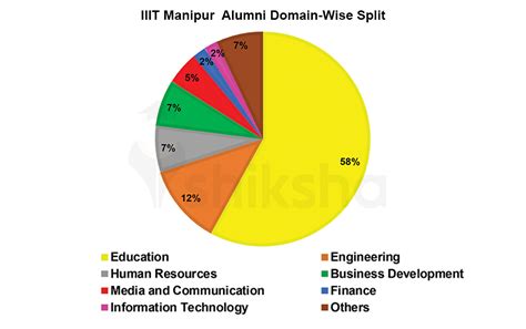 Iiit Manipur Imphal Placements Highest Salary Package And Top Companies