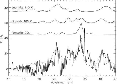 —continuum Subtracted Iso Sws Spectra Solid Line The Dashed Line