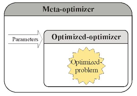 The Meta Optimization System Download Scientific Diagram
