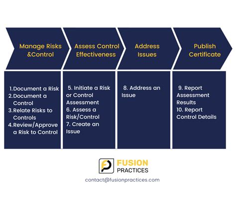 Financial Reporting Compliance Cloud Fusion Practices