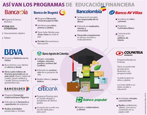 Los 16 bancos que están apostando por la educación financiera