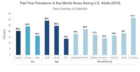 Data Courtesy Of Samhsa Sex Age Raceethnicity Pdf