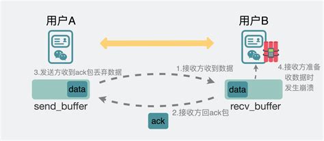 4 21 用了 tcp 协议，数据一定不会丢吗？ 小林coding