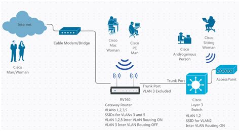 RV Router VLAN Routing With Inter VLAN Routing OFF Cisco Community