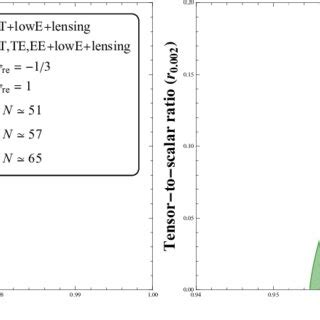 Predictions For The Tensor To Scalar Ratio R Against The Scalar