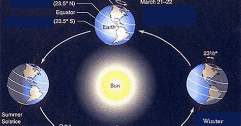 Akibat Rotasi Dan Revolusi Bumi Dan Bulan Katalog Geografi