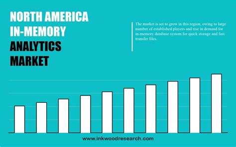 North America In Memory Analytics Market Trends Size Share