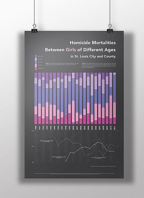 Visualization Of Homicide Data Behance
