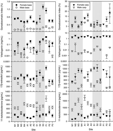 Mean Standard Error Reproductive Biomarkers Including Gonadosomatic Download Scientific