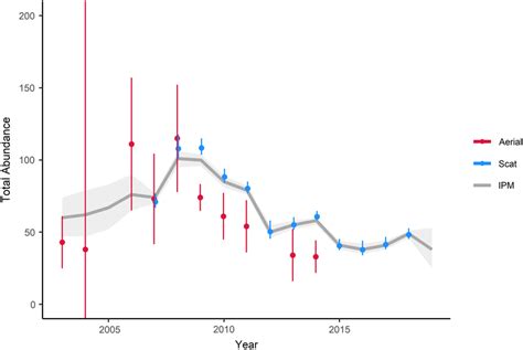 Total Abundance Estimate From The Integrated Population Model Ipm Download Scientific Diagram
