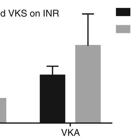 Effects Of Statins And Vka On Inr Two‐way Anova Significant Effect Download Scientific