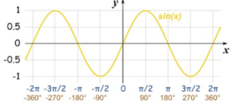 Six Parent Function Graphs Flashcards Quizlet