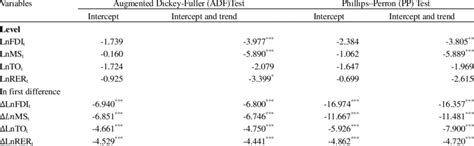 Results Of Unit Root Analysis Download Table