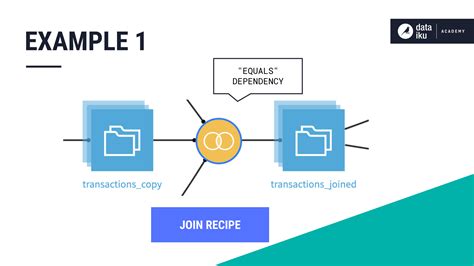 Concept Jobs With Partitioned Datasets Dataiku Knowledge Base