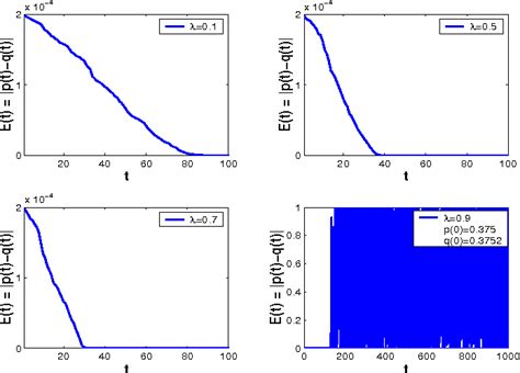 Figure 2 From Dynamics Of Random Boolean Networks With Constant Number