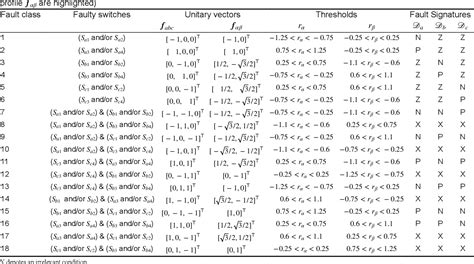 Table 1 From Fault Diagnosis In Grid‐connected Pv Npc Inverters By A