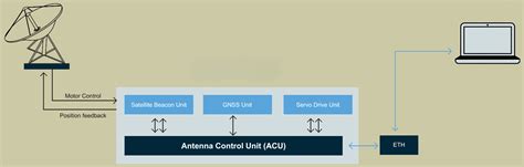 Precise Antenna Control Unit