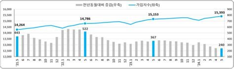 고용보험 가입 39개월 만의 최저 증가건설업 10달째 ↓ 노컷뉴스