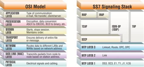 Ss7 A Protocol For Signaling Syed Kamran Posted On The Topic Linkedin