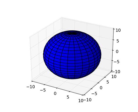 Mplot3d Example Code Surface3ddemo2py — Matplotlib 141 Documentation