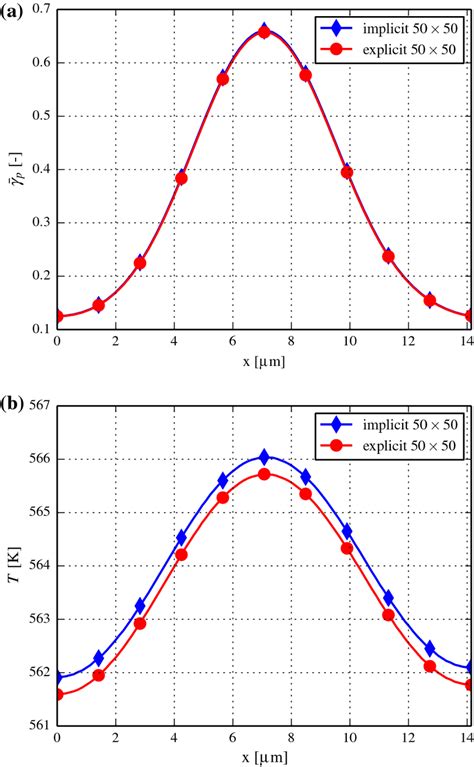Comparison Between The Performance Of Explicit And Implicit Methods A