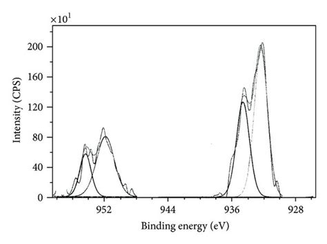 Xps Deconvolution Spectra Of Different Elements Present On The Cu Ni