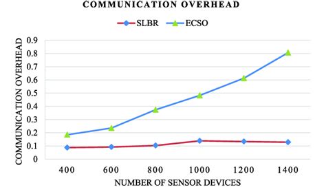 Communication Overhead Performance Evaluation Considering Varied Sensor