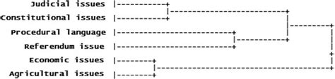 Hierarchical Descending Clustering Of Classes Produced By Alceste