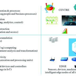 IoT Reference Architecture Download Scientific Diagram