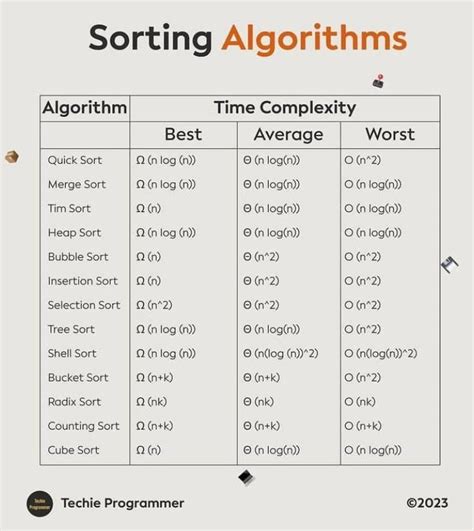 Aditya Singh 📈 On Linkedin Complexity Sorting Sort Algorithm