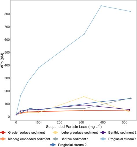 The Observed Dissolved Lead Dpb Concentration With Increasing