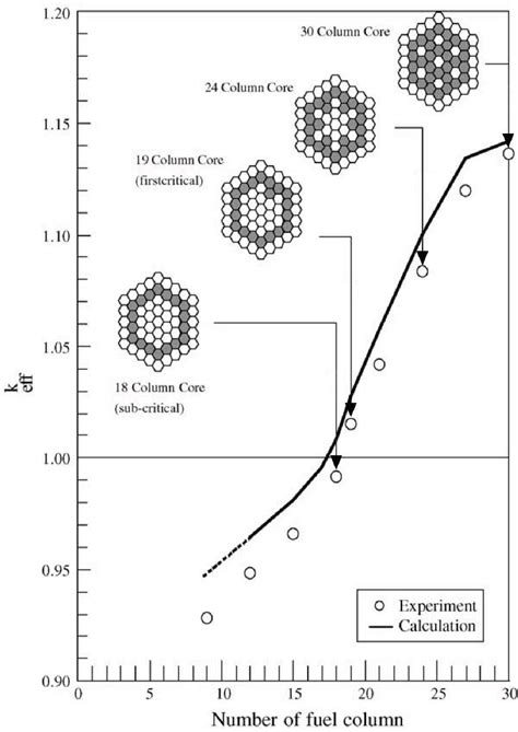 Figure 11 From Evaluation Of The Start Up Core Physics Tests At Japans High Temperature