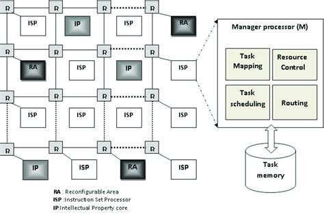 1 Architecture Conceptuelle Mpsoc Download Scientific Diagram