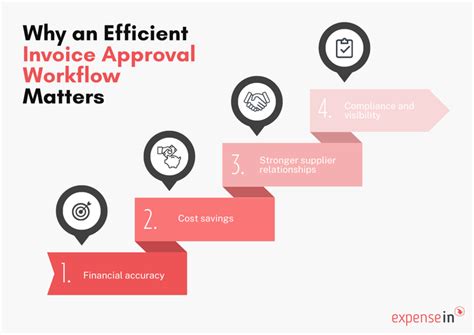 Invoice Approval Workflow A Step By Step Guide