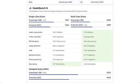 Dimensity 8200 Vs Snapdragon 888 So Kè Hiệu Năng