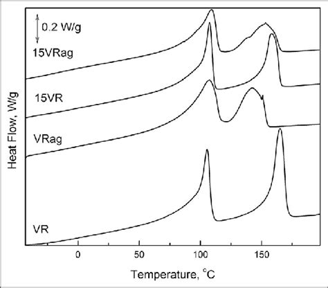 Dsc Second Melting Thermograms Of Virgin Ldpe Pp Blends Modified With