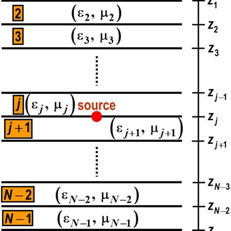 Planar Multilayered Medium Carrying An Infinitesimal Dipole Source Of