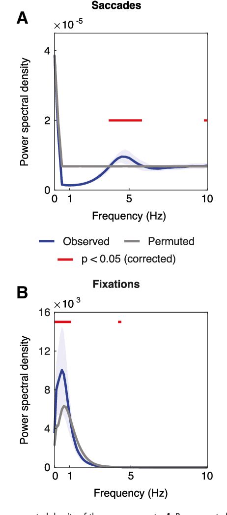 Figure 2 From Fast And Slow Rhythms Of Naturalistic Reading Revealed By